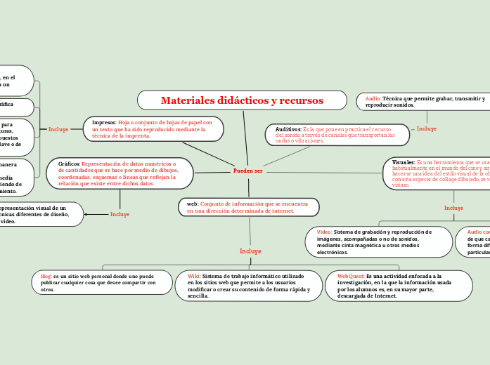 Materiales didácticos y recursos - Mind Map